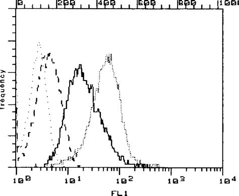 Figure 1 From Hla B27 Phenotyping With Flow Cytometry Further