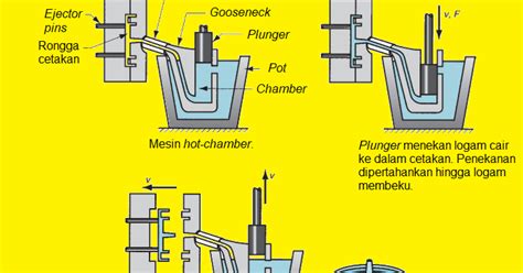 Teknologi Manufaktur Pengecoran Dengan Mesin Hot Chamber