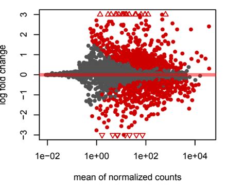 Deseq2 Ma Plot Look Different
