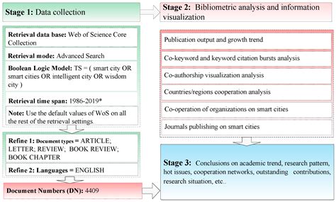 Sustainability Free Full Text Bibliometric Analysis On Smart Cities