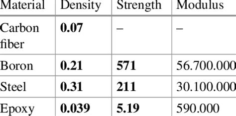 Carbon Fiber Properties Compared With Other Materials Download Scientific Diagram