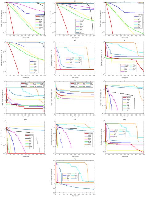 Modified Sand Cat Swarm Optimization Algorithm For Solving Constrained