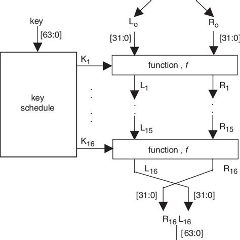Outline Of Des Encryption Algorithm Download Scientific Diagram