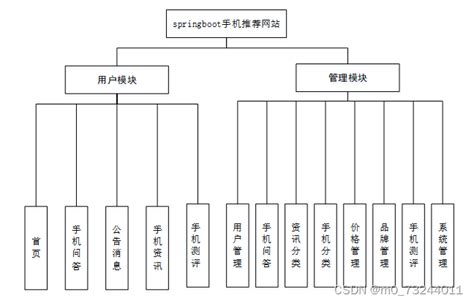 springboot手机推荐网站毕业设计源码052329 基于spring boot的手机销售网站源码 csdn博客