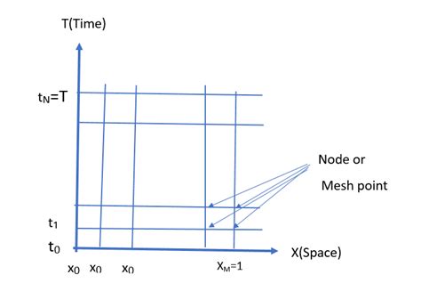 Scientific Computing With Pythonapplication Of Finite Difference