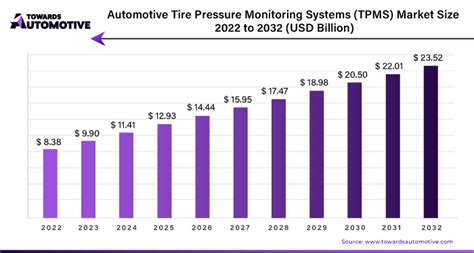 Automotive Tire Pressure Monitoring Systems Tpms Market