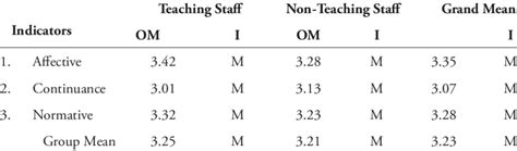 Summary Assessment Of Work Commitment Download Scientific Diagram