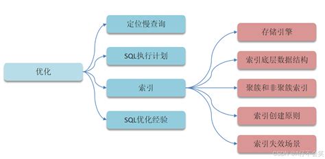 Mysql面试篇——性能优化mysql优化面试 Csdn博客 Mysql面试篇——性能优化mysql优化面试 Csdn博客