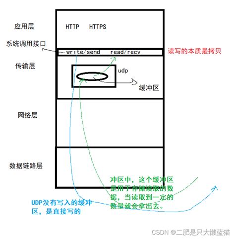 传输层:udp协议传输层使用udp协议有哪些 Csdn博客 传输层:udp协议传输层使用udp协议有哪些 Csdn博客