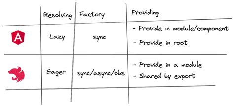 Angular And Nestjs Dependency Injection By Ziv Perry Javascript In