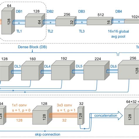 Densenet Architecture Used For Binary Classification Of Copd The Model