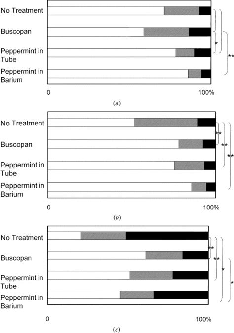 Spasmolytic Effect Of Peppermint Oil In Barium During Double Contrast
