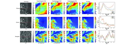 Local Height Estimation Results From A Single Sar Based On Sh D And Download Scientific