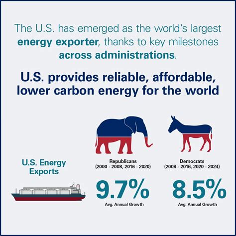 The U S Has Emerged As The Worlds Largest Energy Exporter Thanks To Key Milestones Across