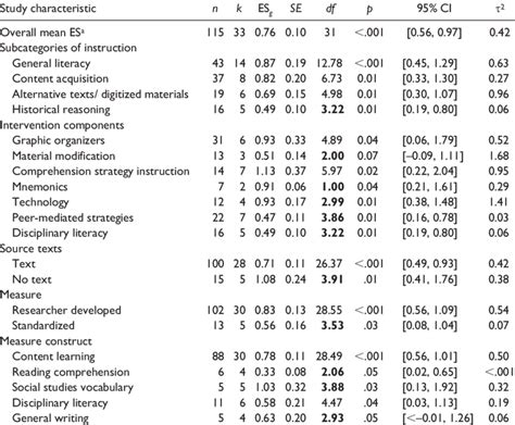 Robust Variance Estimation Models For Overall Mean Effect Size Es