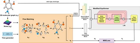 논문 리뷰 Equiflow Equivariant Conditional Flow Matching With Optimal Transport For 3d Molecular