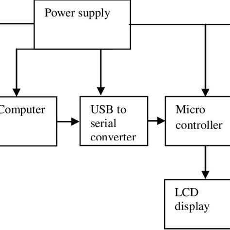 Block Diagram Of The Biometric Security Lock System Download
