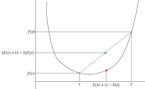 Machine Learning Part 2 Loss Functions And Convexity