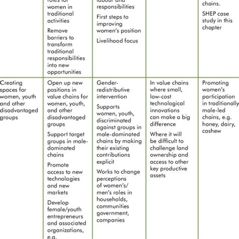 1 Selecting A Value Chain Strategy Download Table