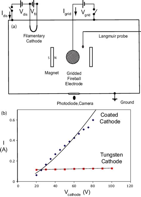 A Schematic Of The Experimental Setup B Currentvoltage