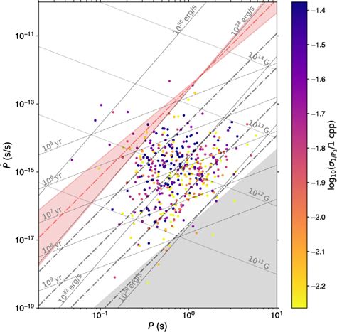 p ˙ p diagram where the colours of the dots represent σ 1 p 3 for