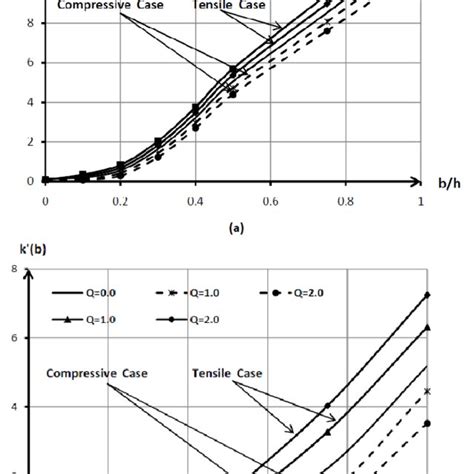 Geometry Of The Problem The Strain Displacement Relations Linear Download Scientific Diagram