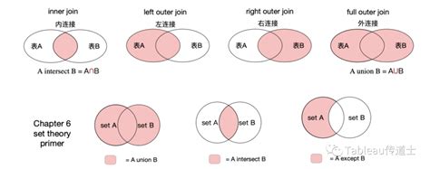 【读书】learningsql By Alanbeaulieu 第五十章 连接 喜乐君 敏捷bi布道师