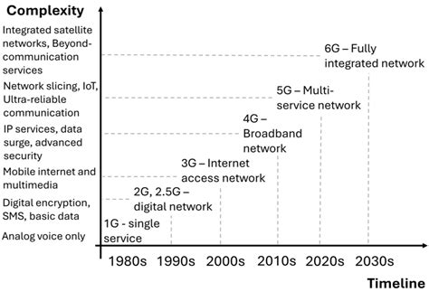 논문 리뷰 A Survey On The Integration Of Generative Ai For Critical Thinking In Mobile Networks