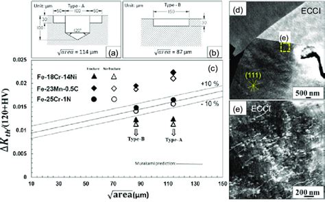 15 Micro Notch Geometries A B And C Associated K Th Data Download Scientific Diagram