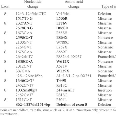 Mutations In The Wfs1 Gene Download Table