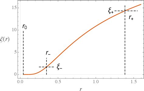 Figure 1 From Simulations Of Physical Regular Black Holes In Fluids