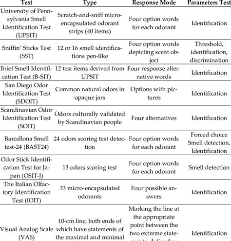 Main Tests For Olfactory Function And Their Clinical Application