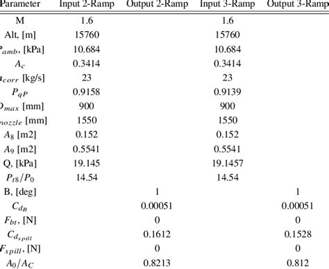 Empirical Results For 2 Ramp And 3 Ramp Intake Configurations