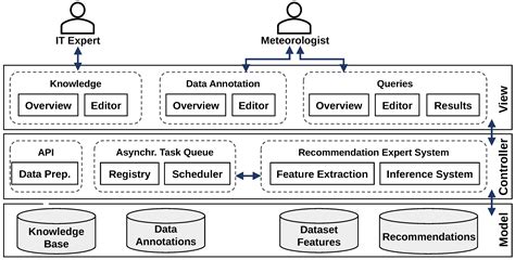 Supporting Meteorologists In Data Analysis Through Knowledge Based Recommendations