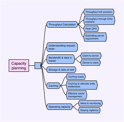 Capacity Planning By Bytebytego And Diego Ballona