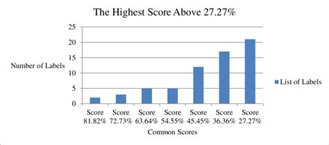 The Common Label From Hybrid Similarity Score In The Figure 3 Is A
