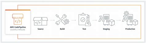 setup ci cd pipeline in aws