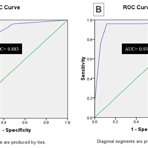 Shows The Roc Curve For The Sensitivity And Specificity For