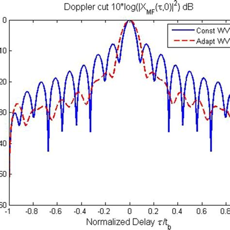 Pdf Costas Code Based Radar Waveform Design Using Adaptive Weights