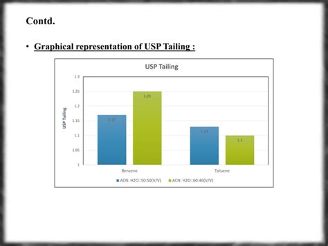 System Suitability Parameters Assessment By Hplc Pptx