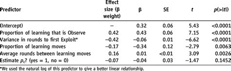 Parameters Of The Aic Best Fit Model Predicting Strategy Scores In The