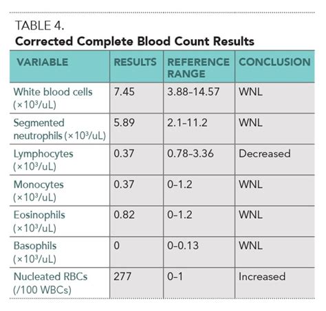 In Clinic Hematology Results Whats Your Diagnosis Todays
