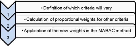 Steps For Sensitivity Analysis Download Scientific Diagram