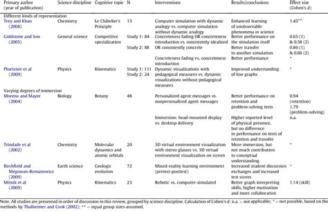 Comparison Between Different Kinds Of Visualization Download Table