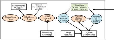 Full Model Of Factors That Influence Trust In Automation See Figures Download Scientific
