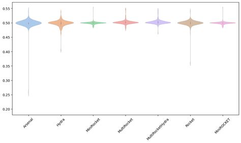 Convolution Based Time Series Classification In Aeon Aeon 120 Documentation