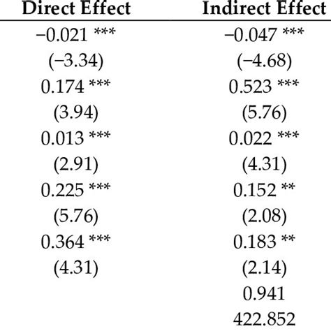 Fixed Effect Regression Results Of Panel Data Download Scientific Diagram