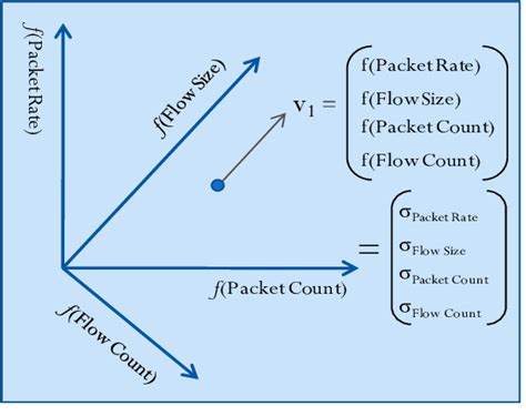 Proposed Segregation And Functioning Process A Vector V Represents A