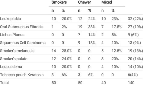 Distribution Of Mucosal Lesion With Respect To Particular Habits Oral