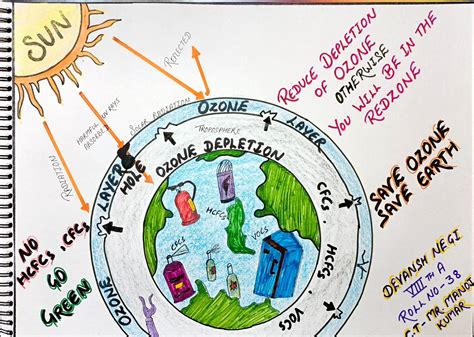 Ozone Layer Depletion Poster Drawing Ozone Layer Earth Day Coloring